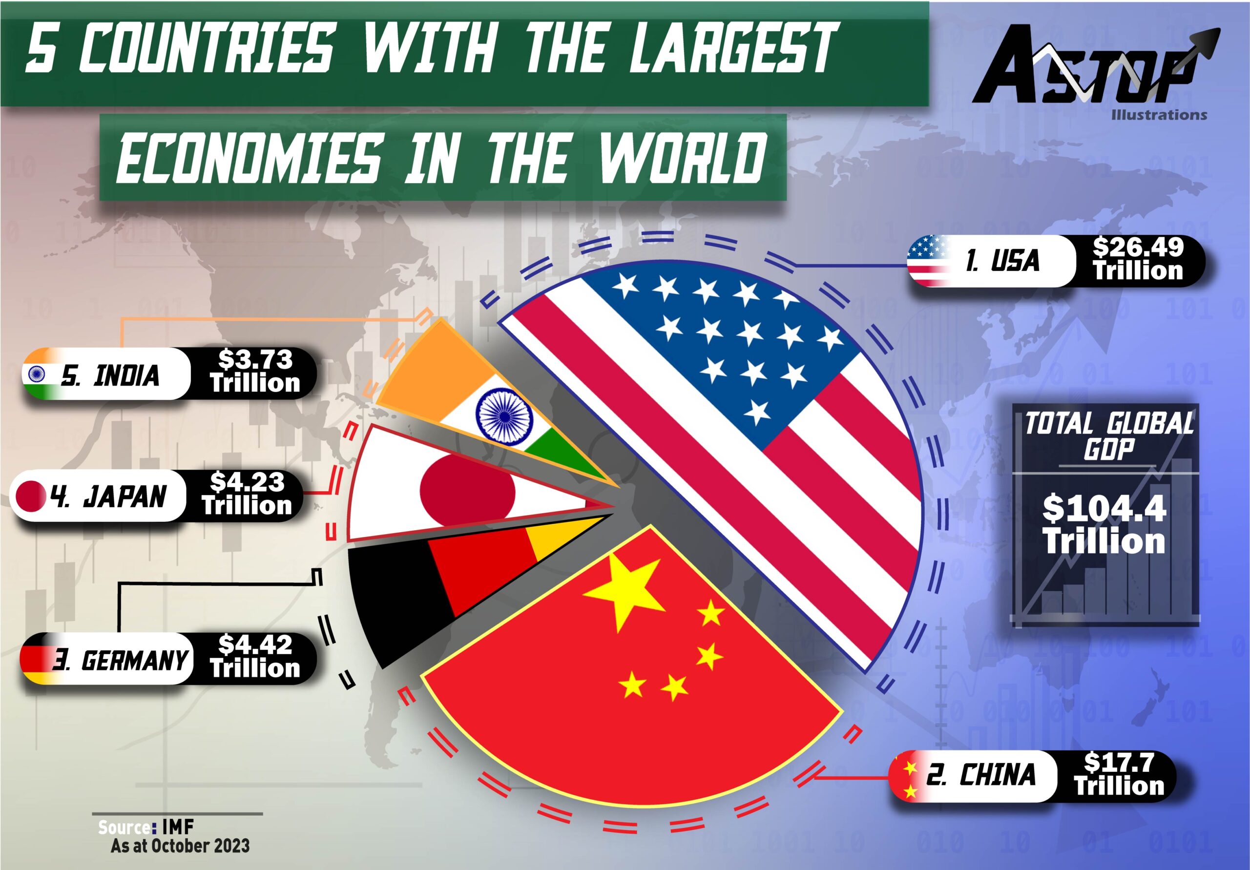 Largest Economies in the World